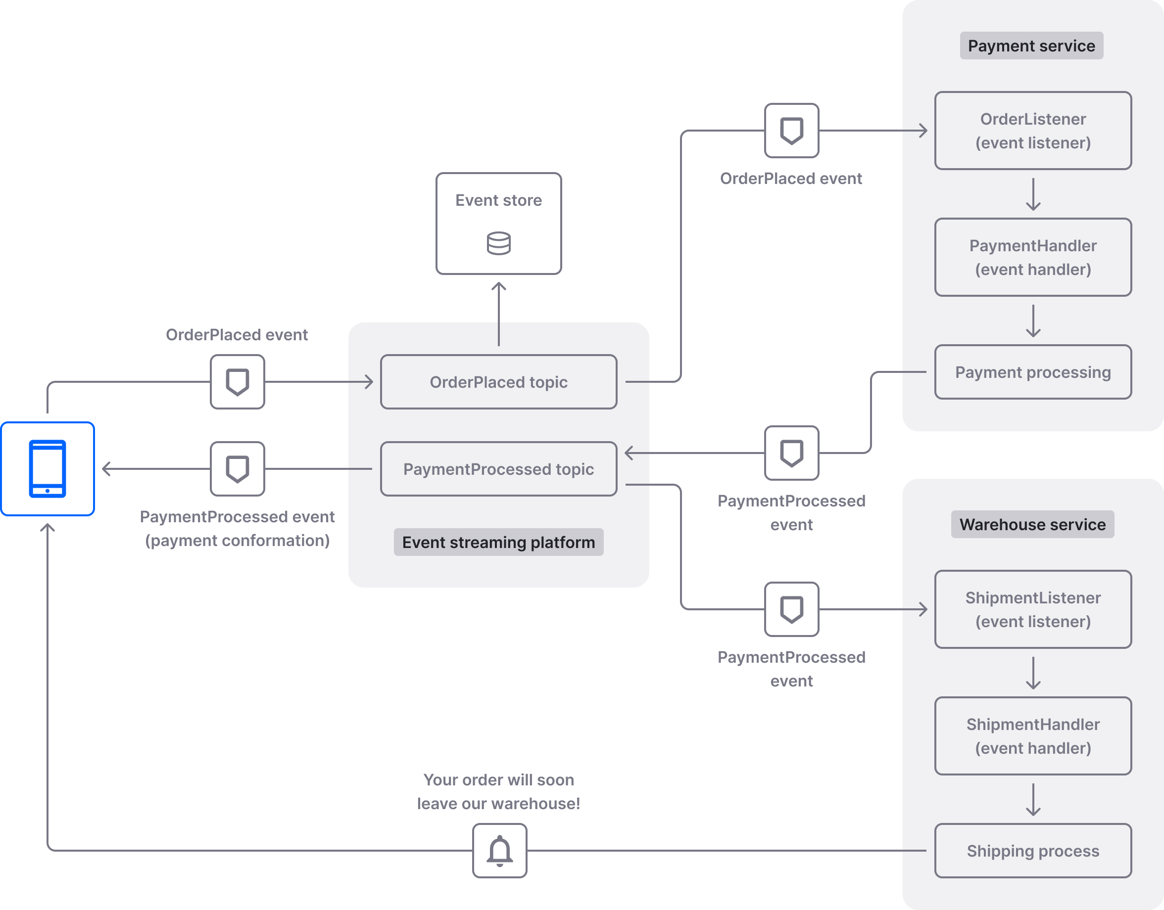 The What Why And How Of Event Driven Programming 